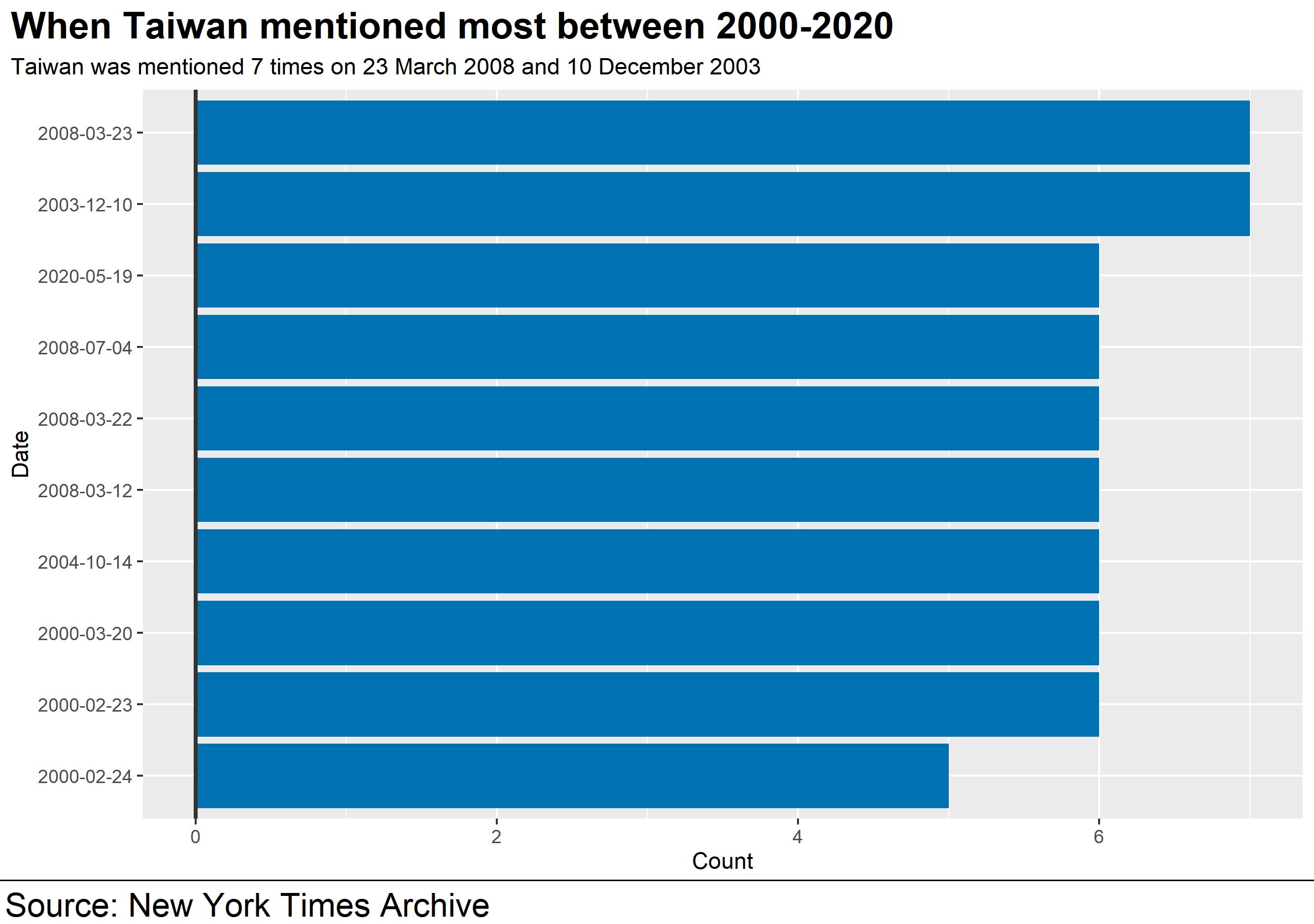 How NY Times Covers Taiwan